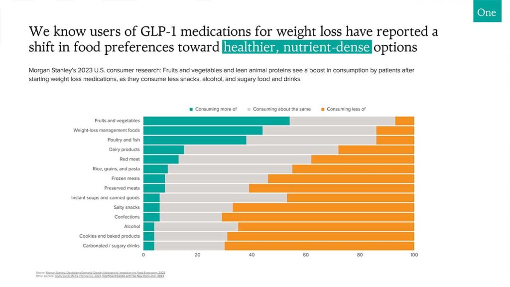 Navigating the GLP-1 Consumer: Insights from the Frontlines - Eat Well ...